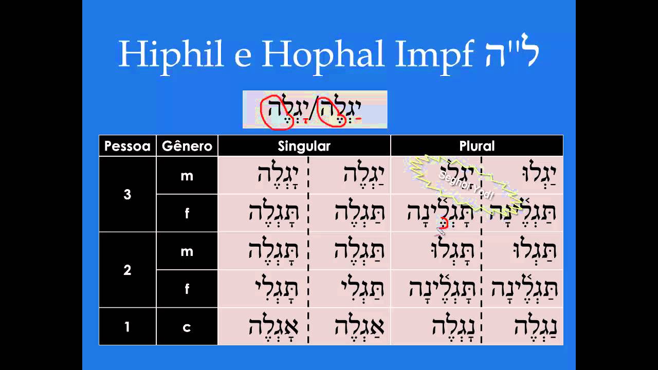 Unidade 18-5 Os troncos hiphil e hophal - YouTube