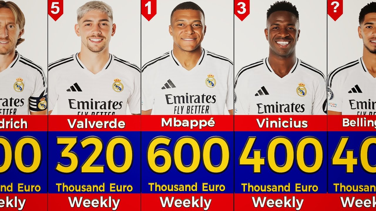 Real Madrid Weekly Wages Revealed! Player Salaries 2025 RANKED... - YouTube