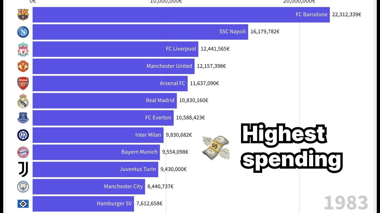 HIGHEST SPENDING FOOTBALL CLUBS (1877-2024) - YouTube