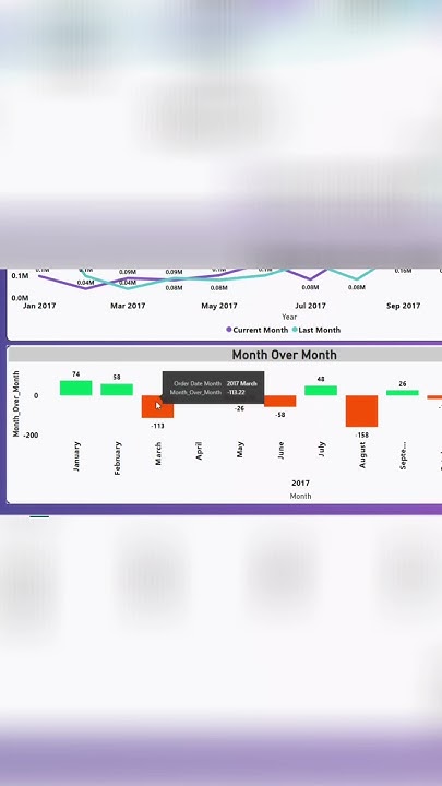 Sales Comparison Dashboard Powerbi Exceltech Databasemanagement Exceltips Sqlcommands Youtube