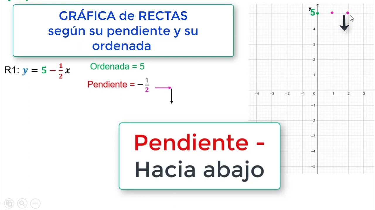 Gráfica de rectas con pendiente y ordenada - YouTube