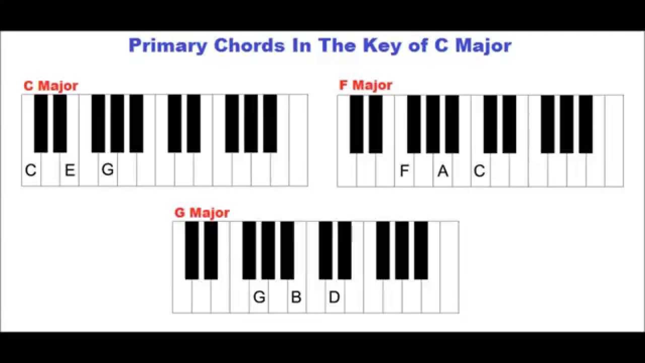 Learn Piano The Key Of C Major The C Major Scale Primary Chords In