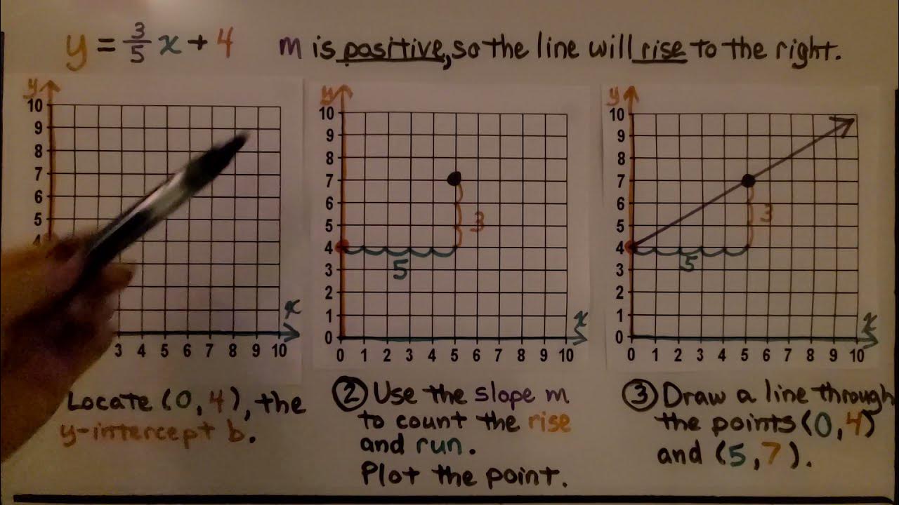8th Grade Math 4.3a, Using Slope-Intercept Form to Graph a Line - YouTube