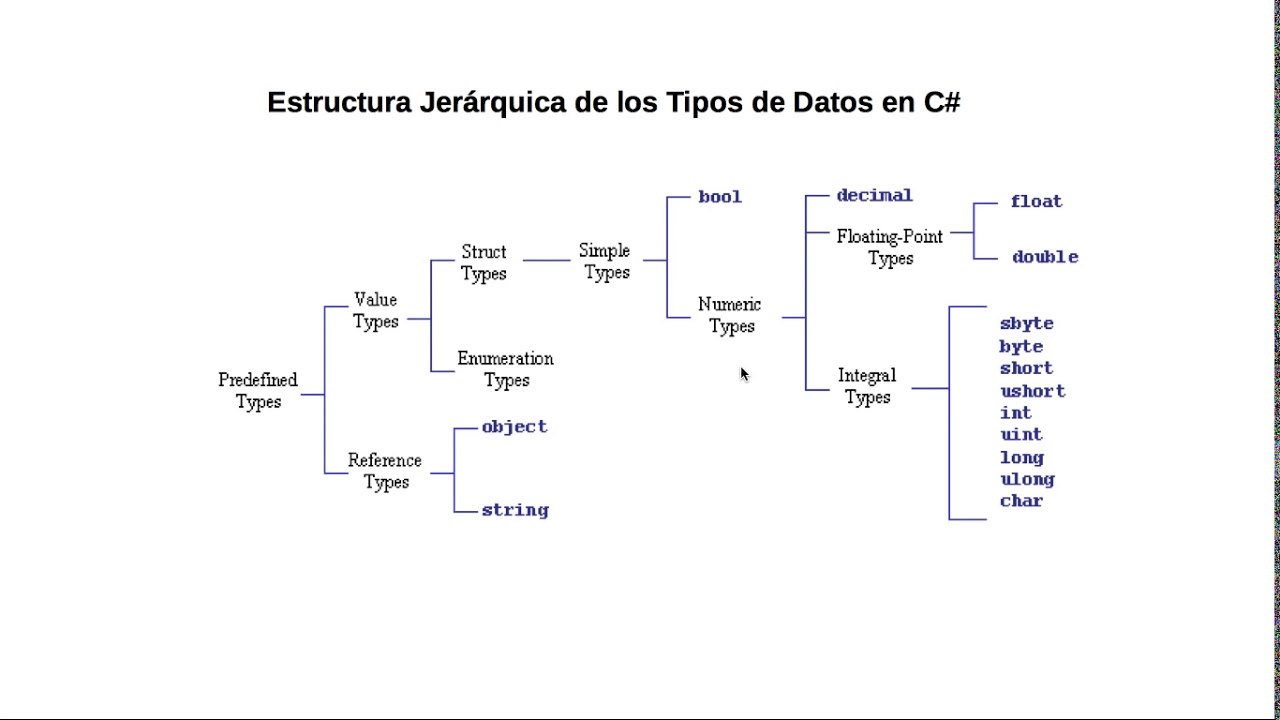 Tipos de Datos en C# - YouTube
