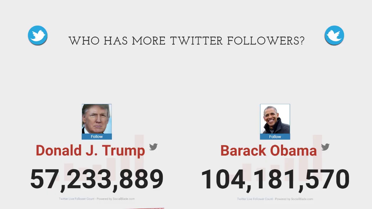 Who has more twitter followers Obama vs Trump? Live Results - YouTube
