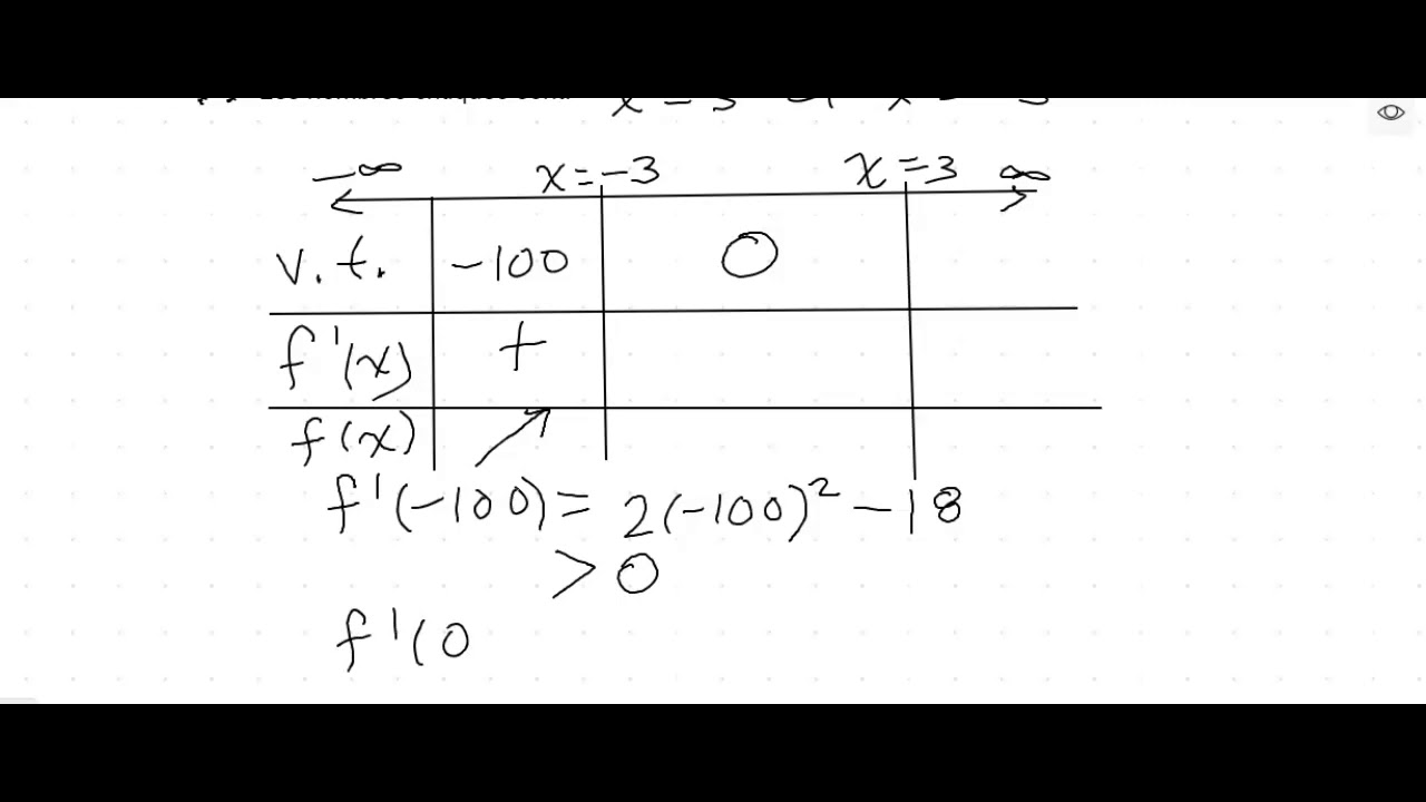 Les points critiques d'une fonction - YouTube