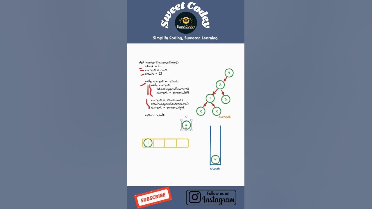 Binary Tree Iterative Inorder Template Part 1 Programming Software Algorithm Leetcode 