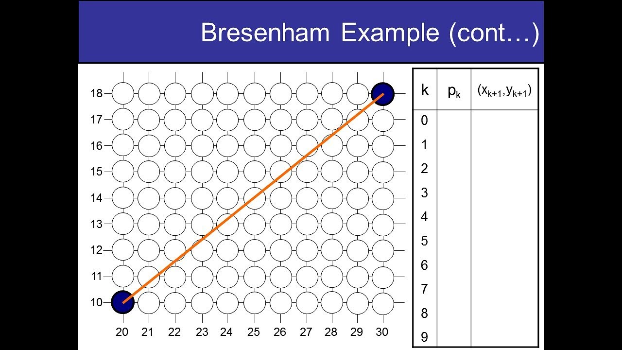 Computer Graphics 5 Bresenham s Line Drawing Algorithm Theory YouTube Computer Graphics 5 Bresenham s Line Drawing Algorithm Theory YouTube