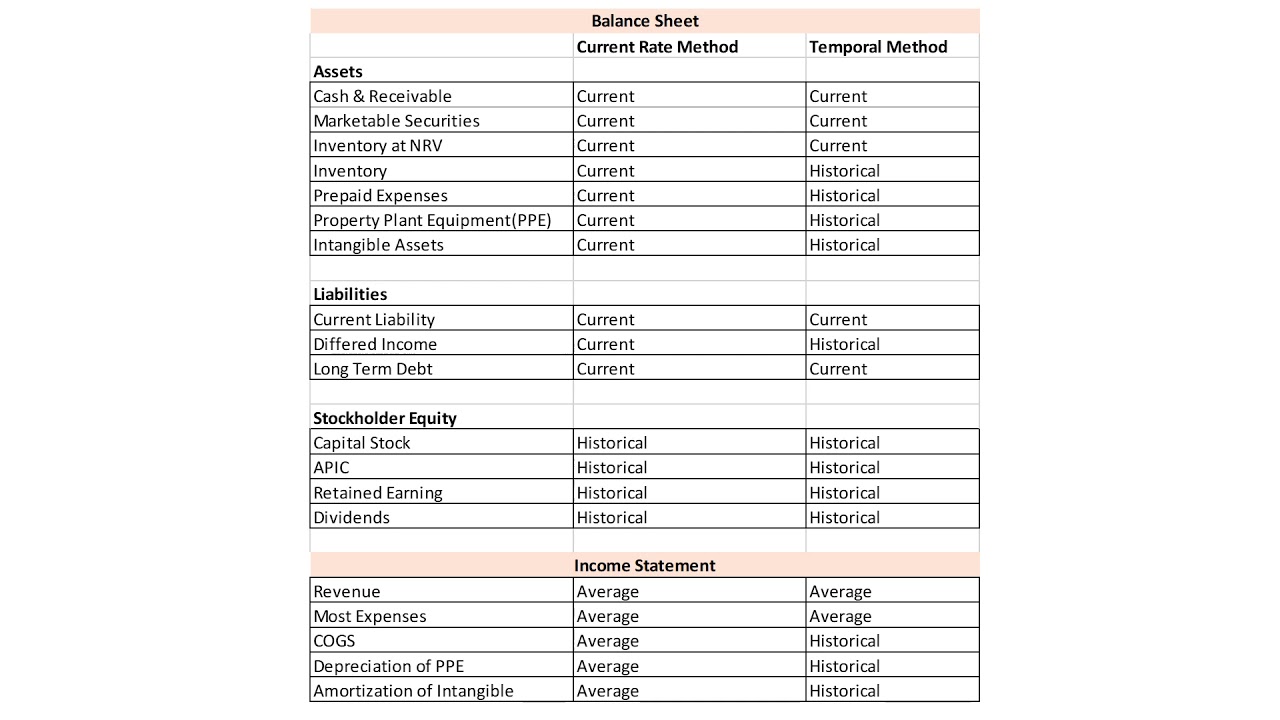Current Rate Method vs Temporal Method Translation of Financial ...