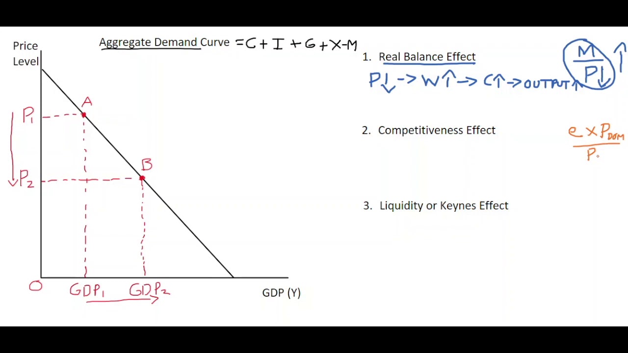11.1 The Aggregate Demand Curve - YouTube