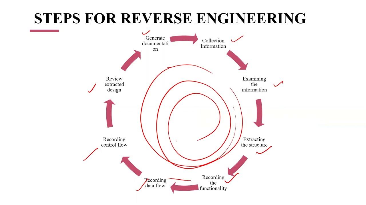 Reverse Engineering | Software Engineering | EASY TUTS BY PRIYANKA GUPTA - YouTube
