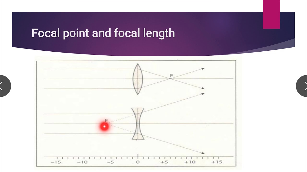 Eye- Optics of vision - YouTube