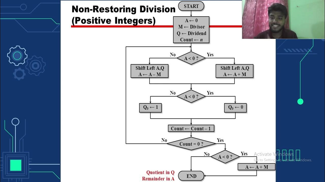 Non-Restoring Division Algorithm (MUH2025033M) - YouTube