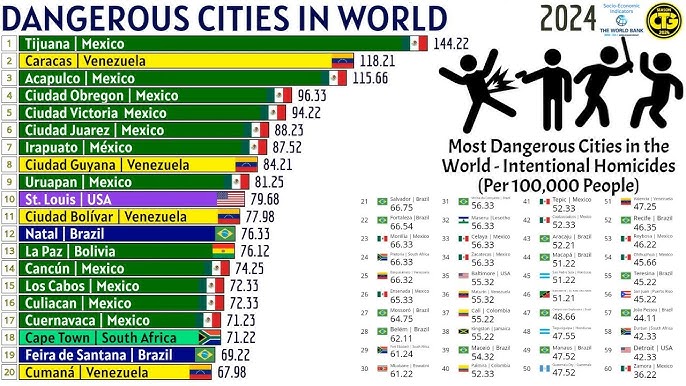 The 50 Most Dangerous Cities In The World Revealed Daily