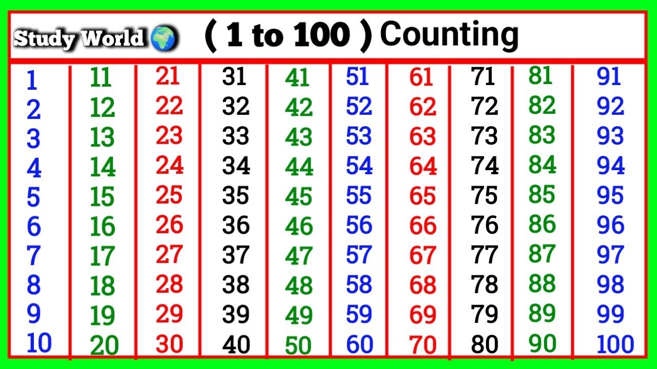 Count 1to100 | Counting video | 1 to 100 Counting| 1234numbers|one two ...