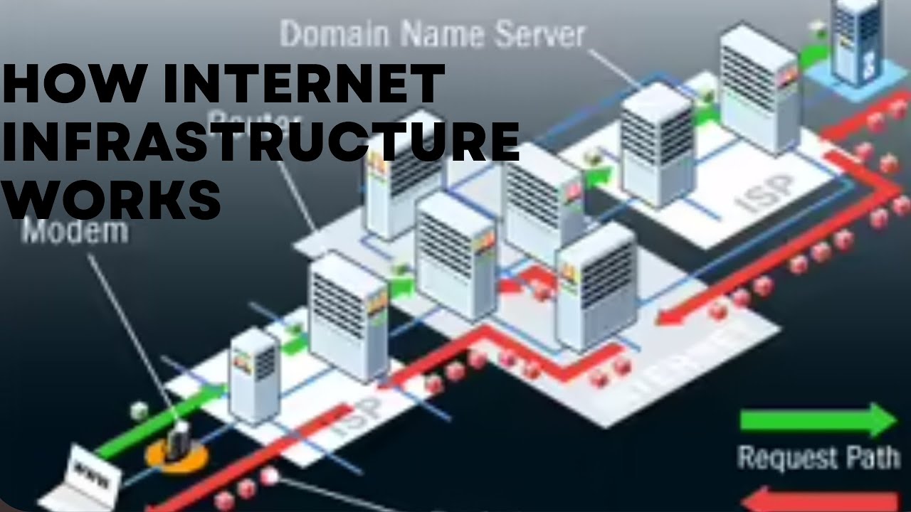 How Internet Infrastructure Works P3(3) #youtube #internet #computer # ...