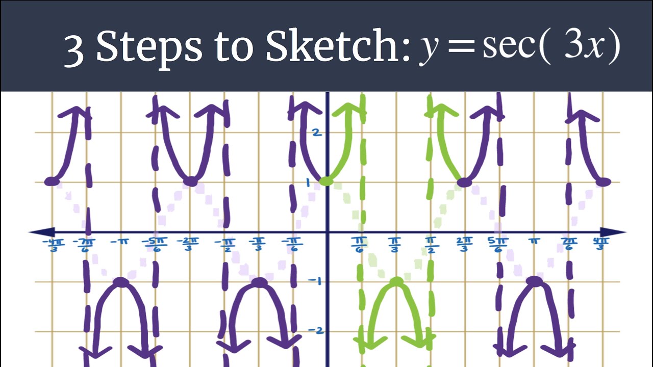 Graph Y sec 3x 3 Steps To Sketch YouTube Graph Y sec 3x 3 Steps To Sketch YouTube