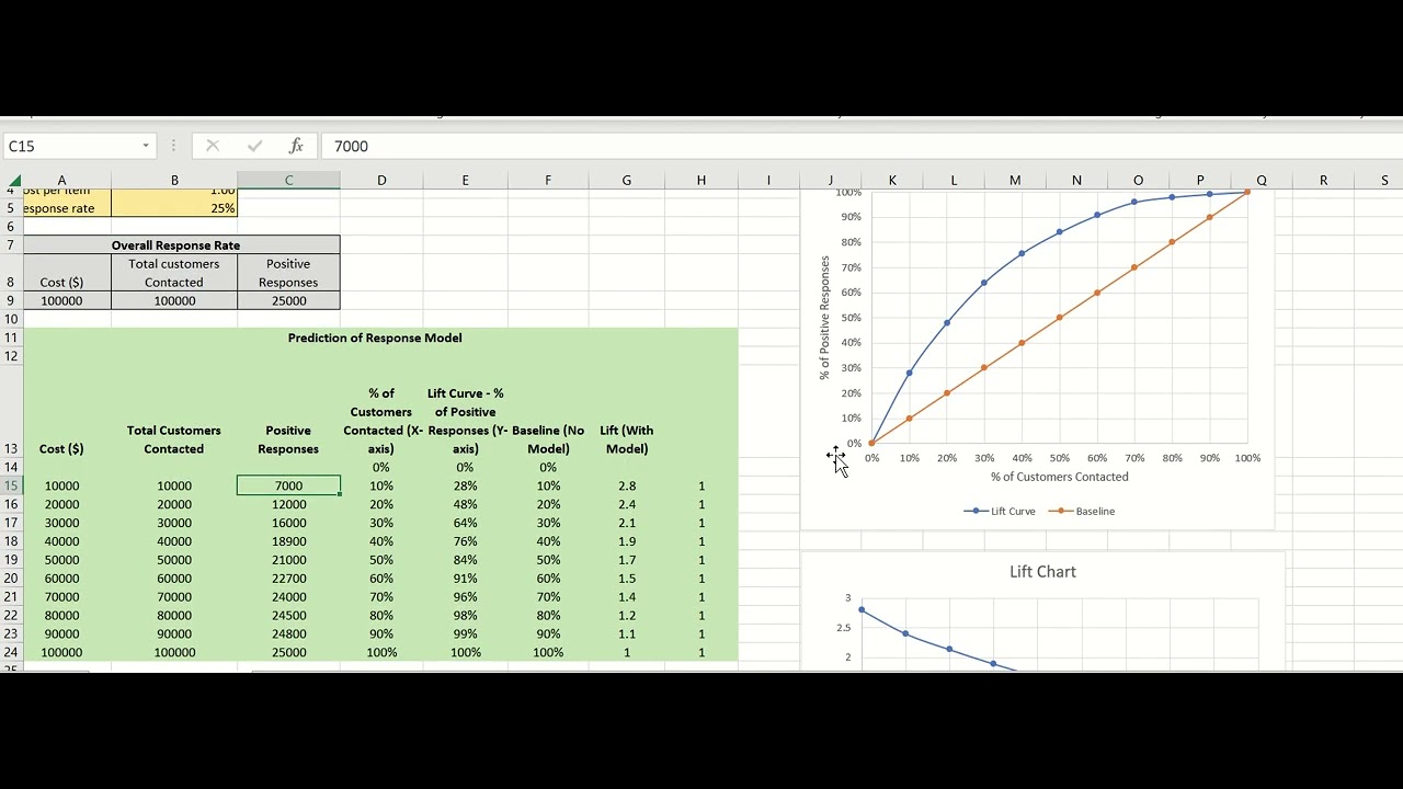 Lift and Gain Assignment - YouTube