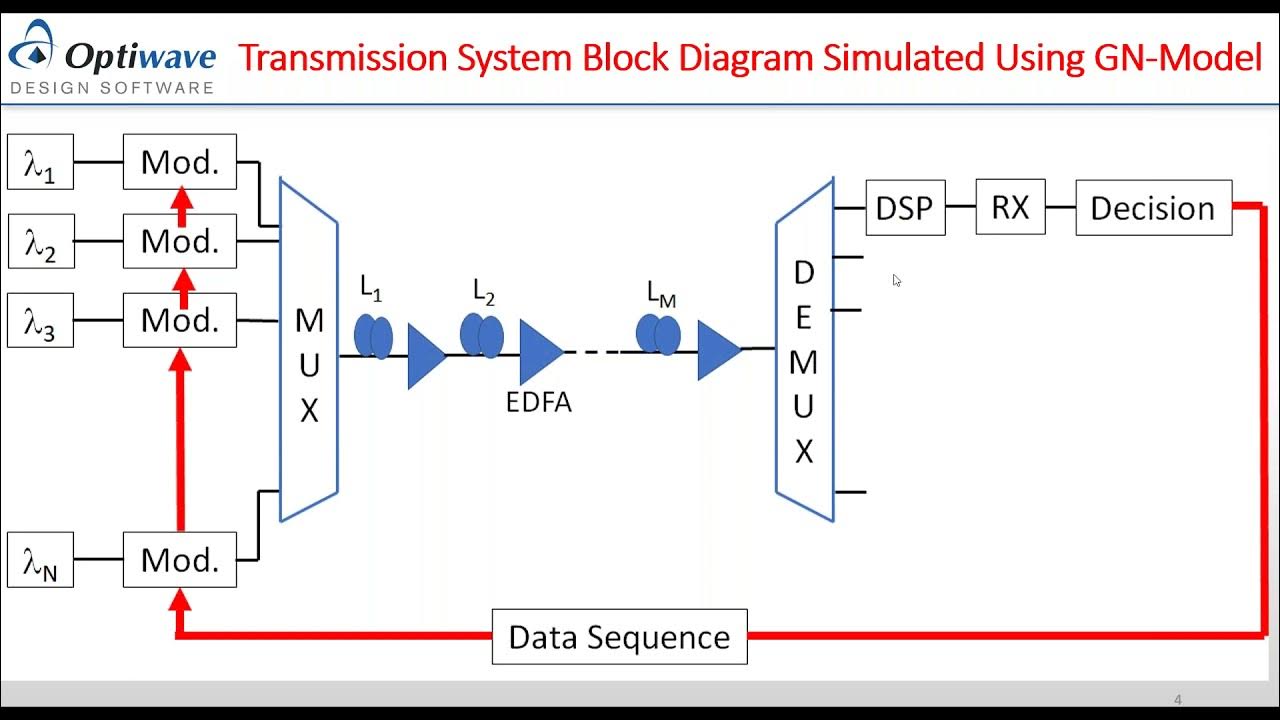 Optical Communication Transmission Simulation Using GN Model - YouTube