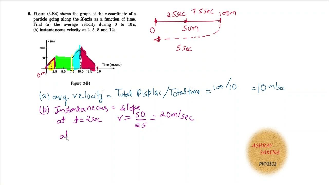 Figure (3-E4) shows the graph of the x-coordinate of a particle going along the X-axis as a ...