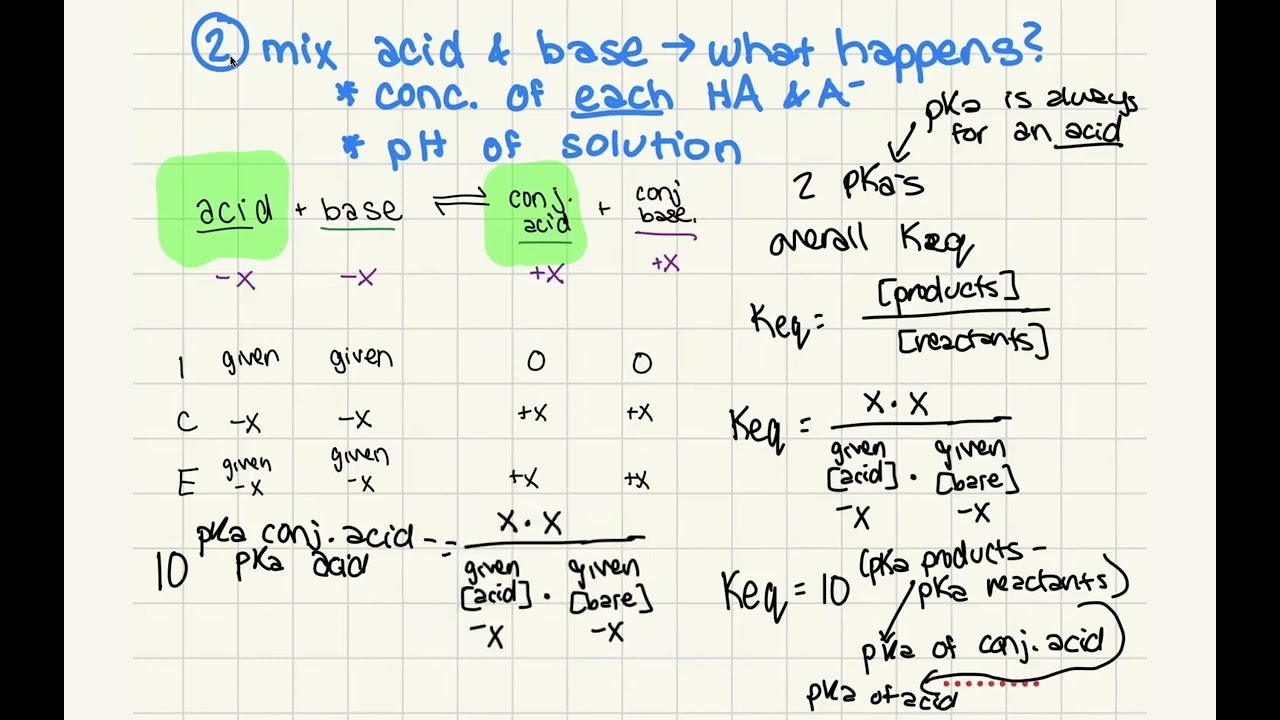Mixing Acid And Base