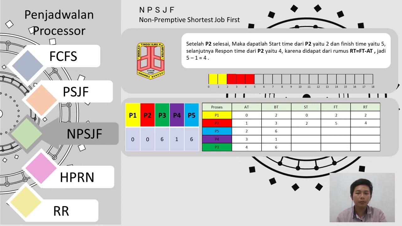 Algoritma Penjadwalan Processor Fcfs Psjf Npsjf Hprn Rr Youtube