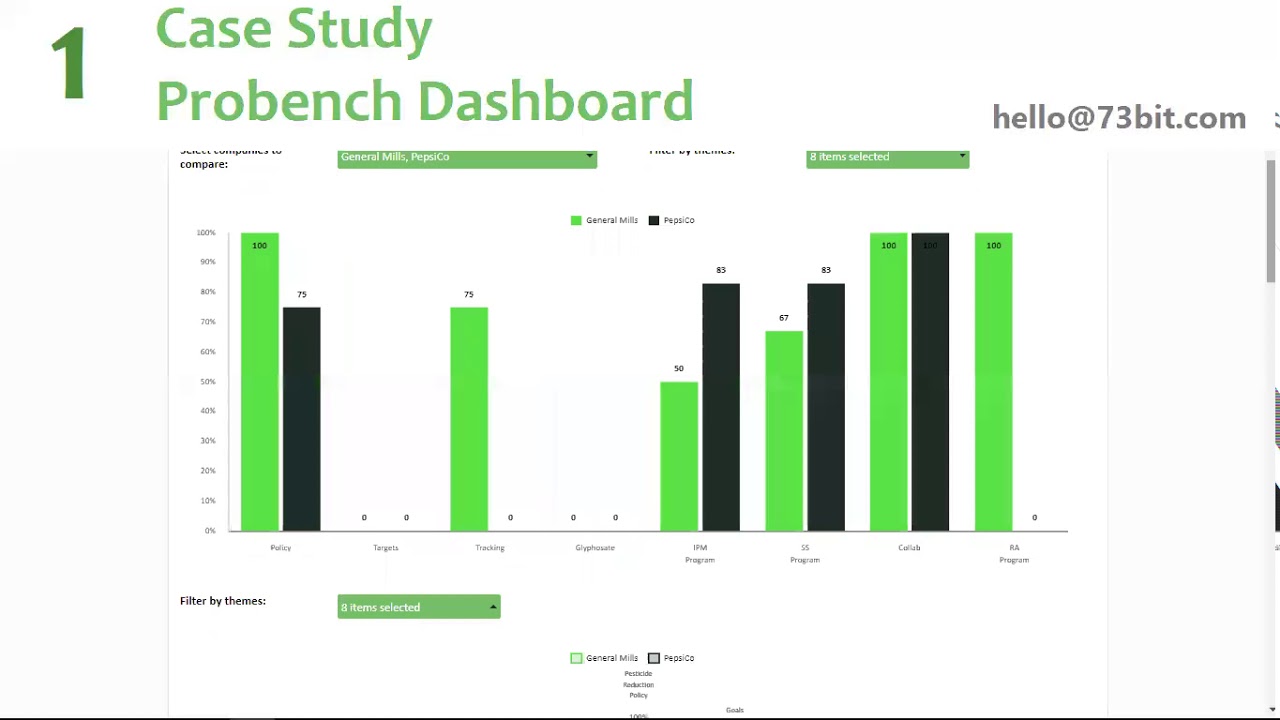 Probench Dashboard - Case Study 1 - YouTube