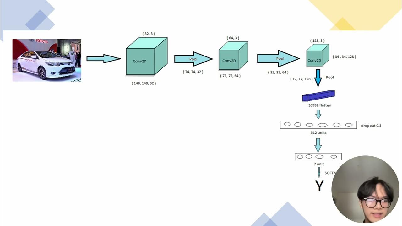 Deep learning : CAR RECOGNITION - YouTube