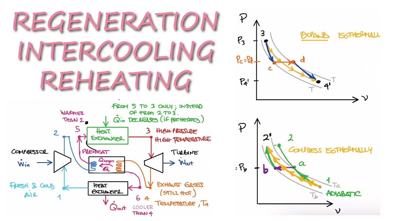 Regeneration, Intercooling, and Reheating in 13 Minutes! - YouTube