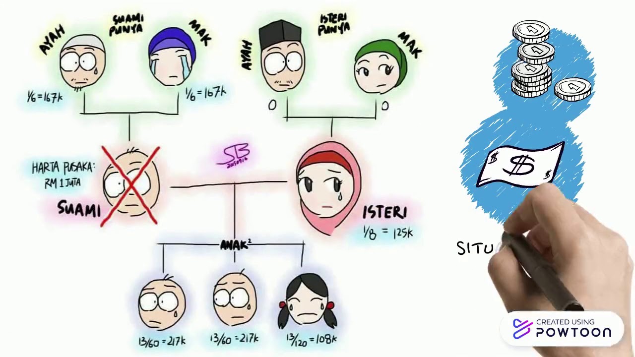 Example of faraid - YouTube