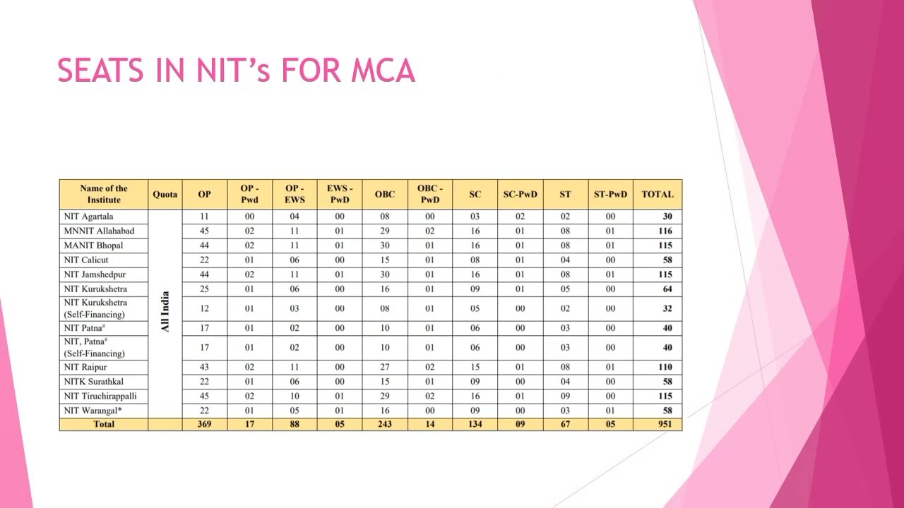 WHAT IS NIMCET | FULL INFORMATION ABOUT NIMCET | ELLIGIBILITY CRITERIA ...