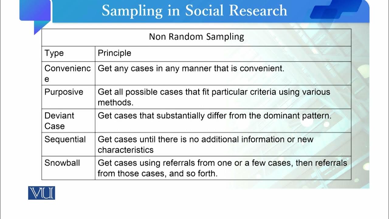 Overview of Sampling Techniques | Quantitative Research Methodology ...