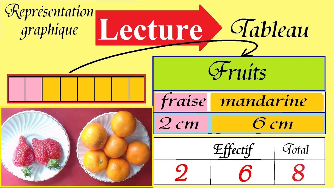 Diagramme en bandes 6ème 5ème | Lecture de graphiques en Statistique ...