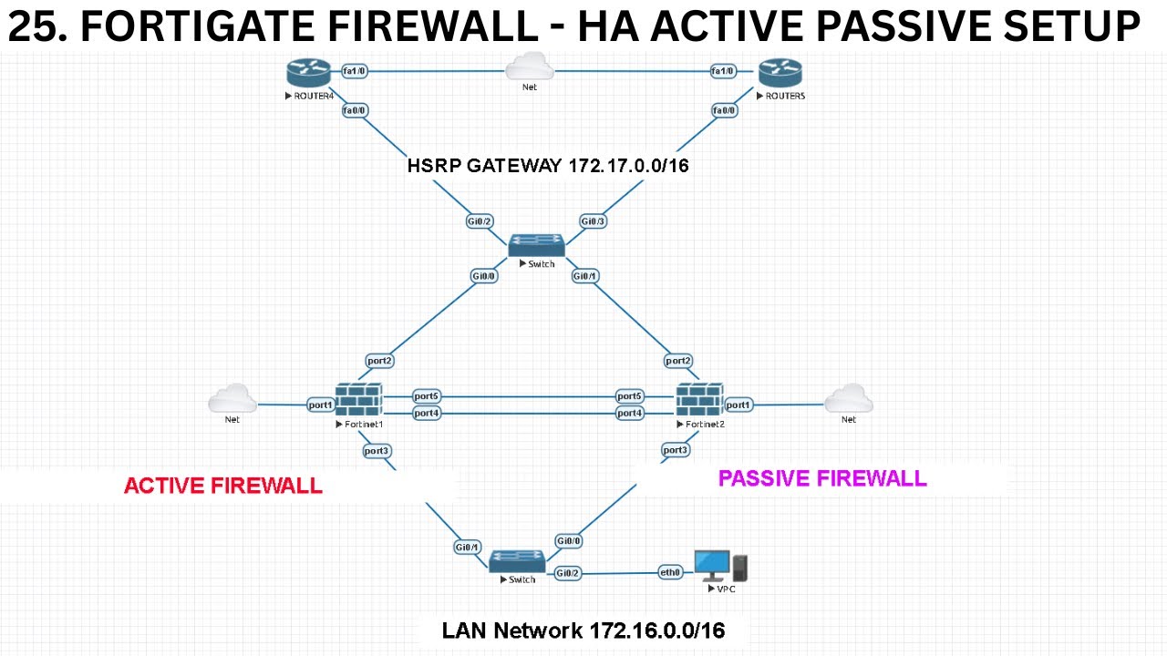 26. FortiGate HA Magic in EVE-NG! 💥 Zero Downtime with Active-Passive ...