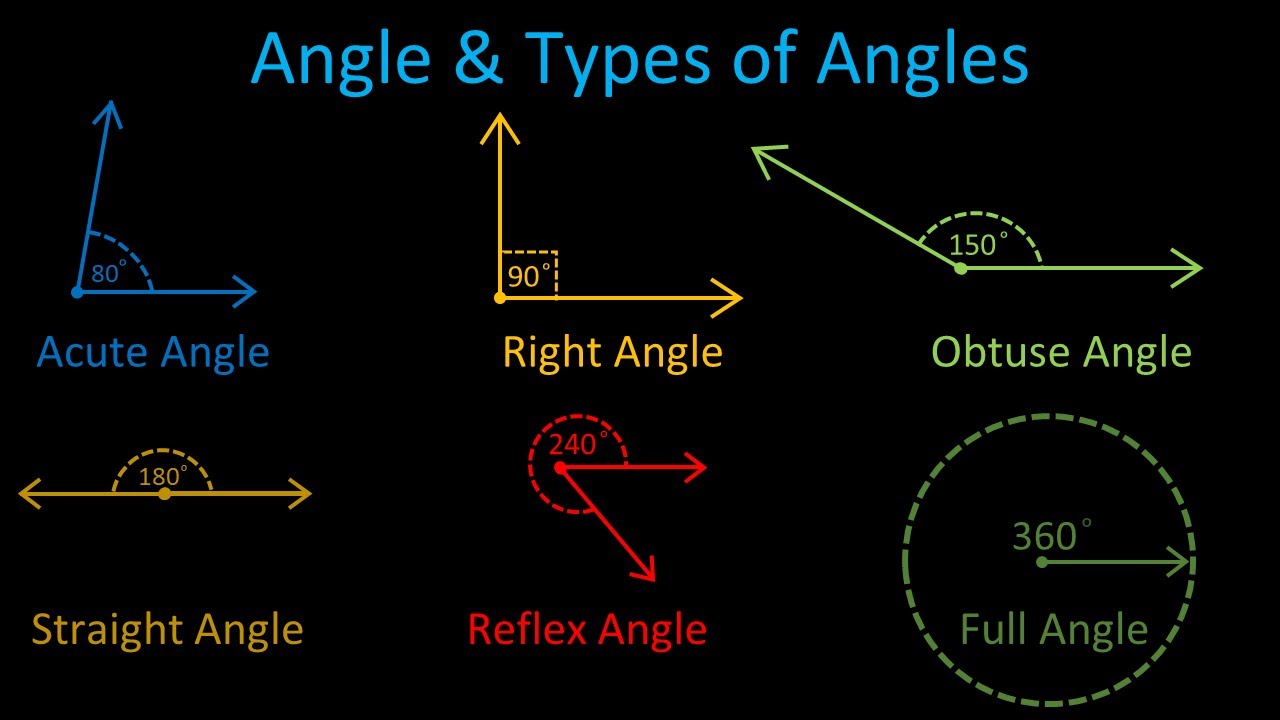 What is Angle? Acute Angle, Right Angle, Obtuse Angle, Straight Angle ...