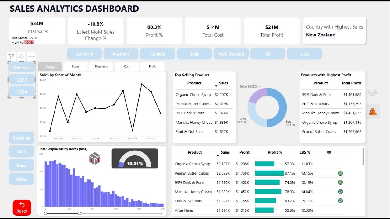 Advanced Sales Analytics Dashboard - YouTube