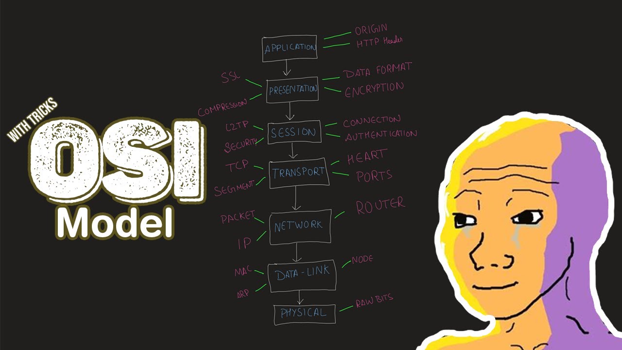 The only OSI model tutorial that you'll ever need - YouTube