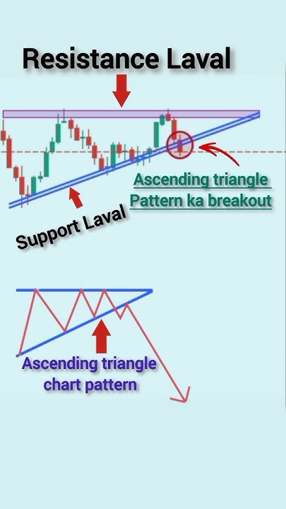 chart patterns for beginners | ascending triangle chart pattern ...