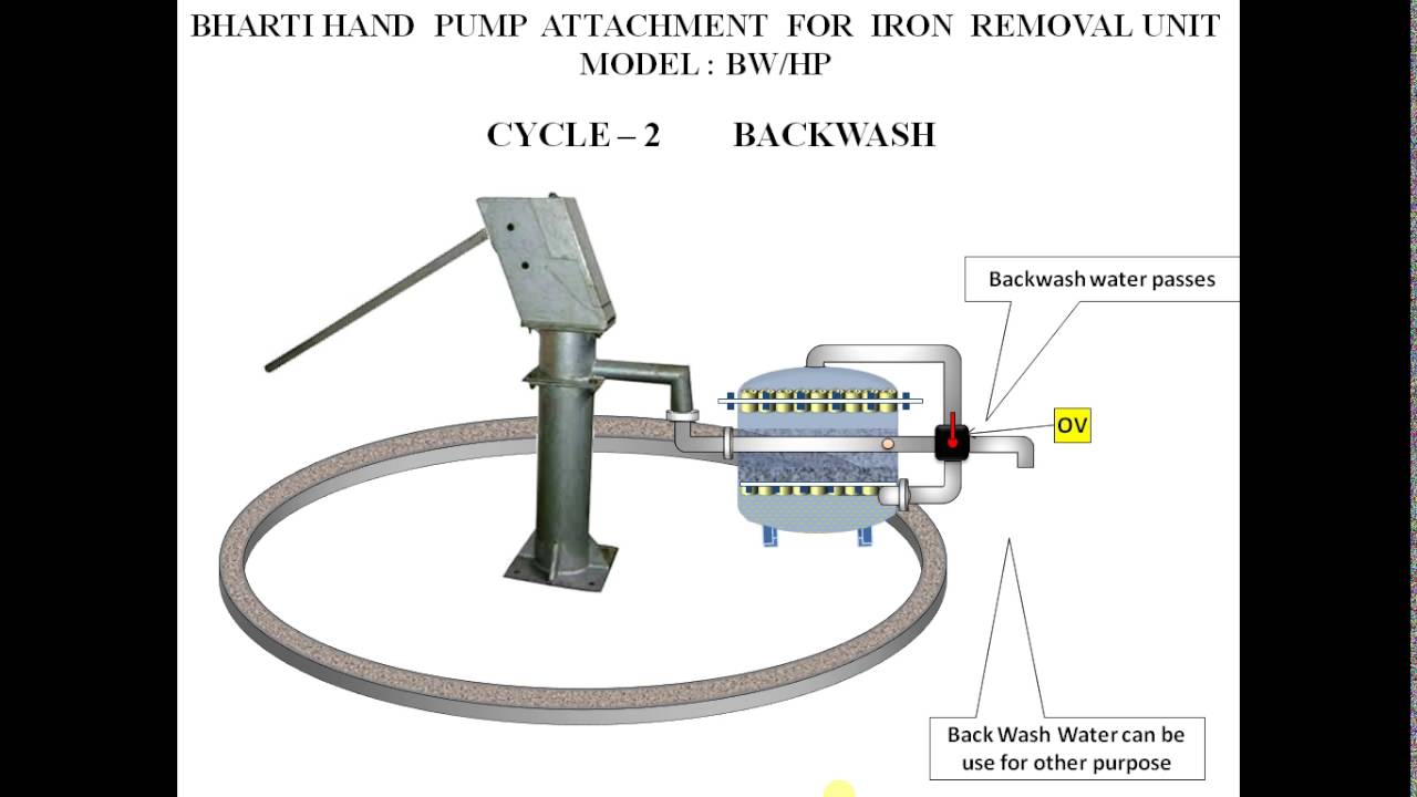 Iron Removal Hand Pump Animation - YouTube