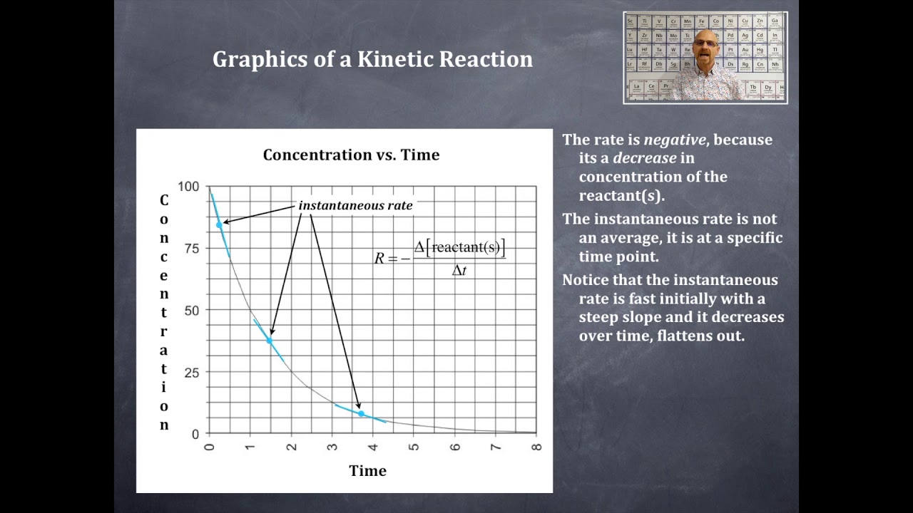 Kinetics 3: Graphics of a Kinetic Reaction - YouTube