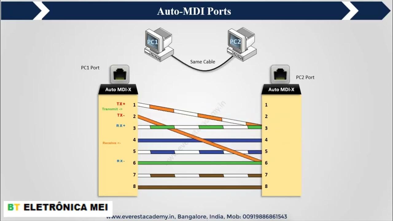 Cabeamento de rede padrão A, padrão B e padrão Cross-Over. Qual desses ...