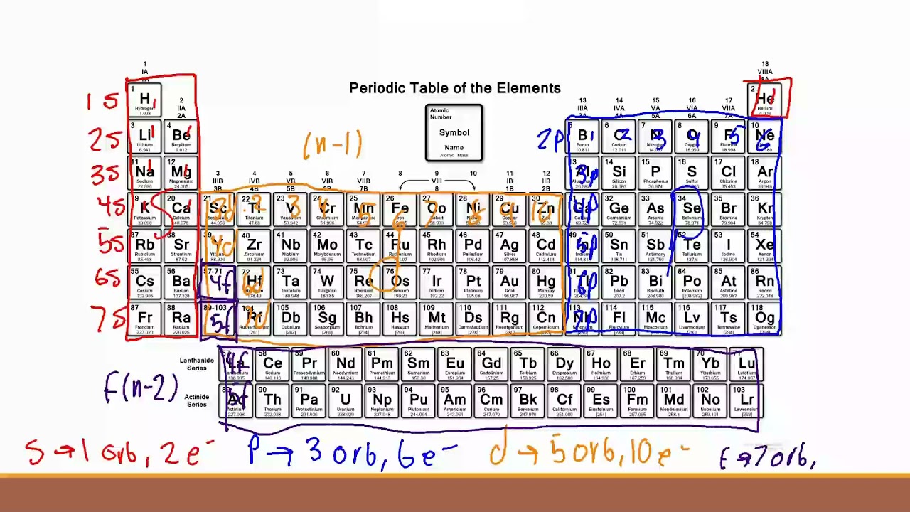 Aufbau Principle Using Periodic Table - YouTube