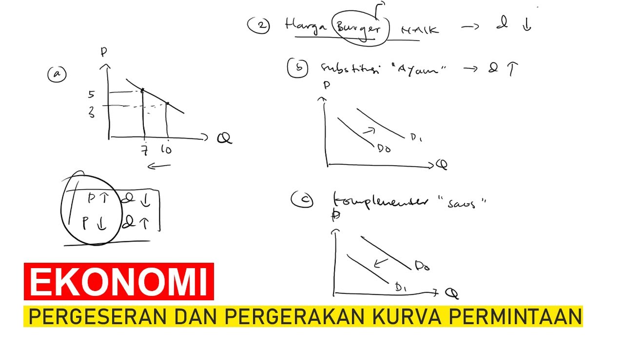 Pergeseran dan Pergerakan di Sepanjang Kurva Permintaan - YouTube