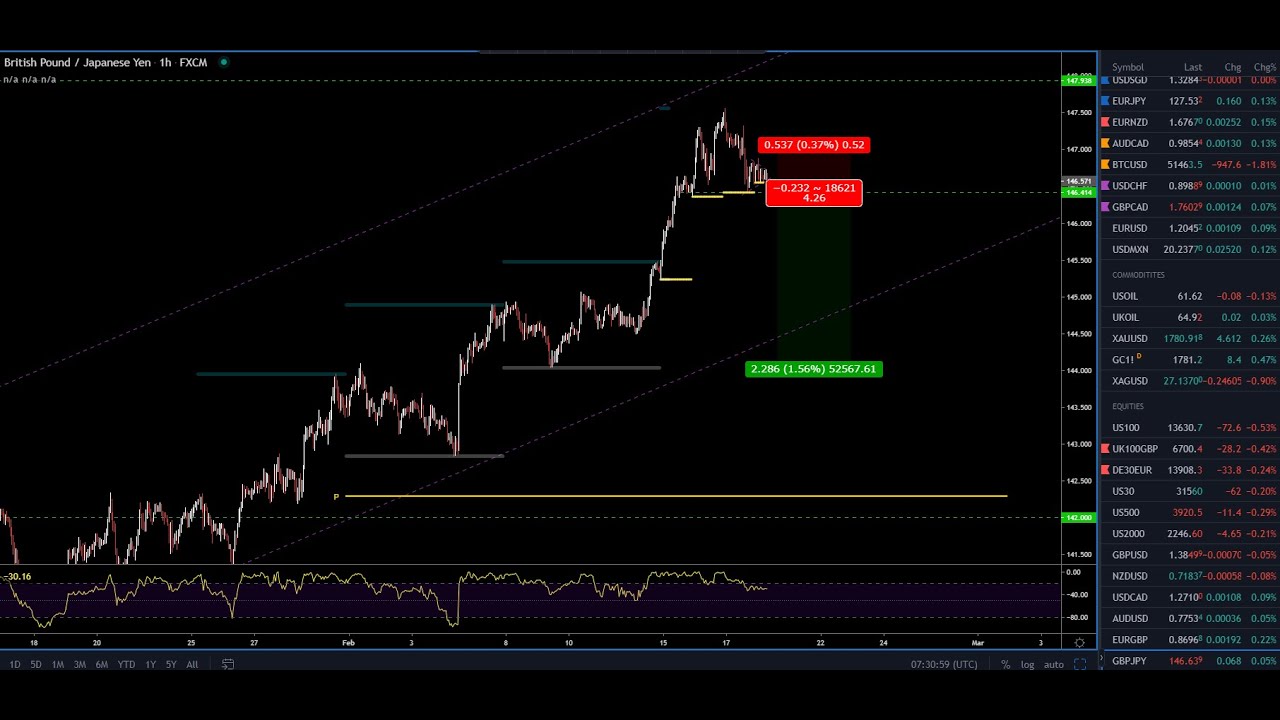 How To Use Weekly Ranges When Trading - YouTube