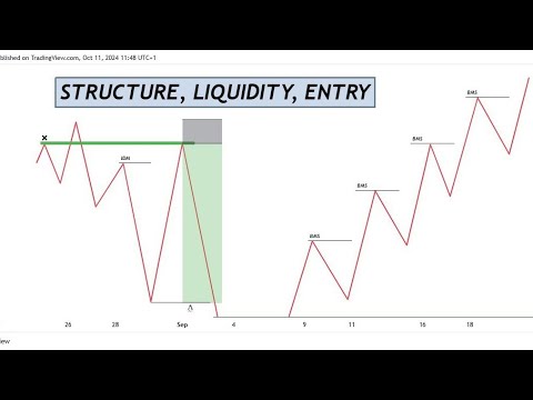 PSYCHOLOGY OF THE MARKET: STRUCTURE, LIQUIDITY AND ENTRY - YouTube