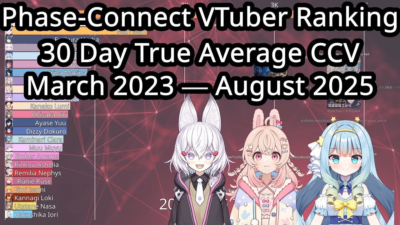 Phase-Connect VTuber Ranking: 30 Day True Average CCV - YouTube