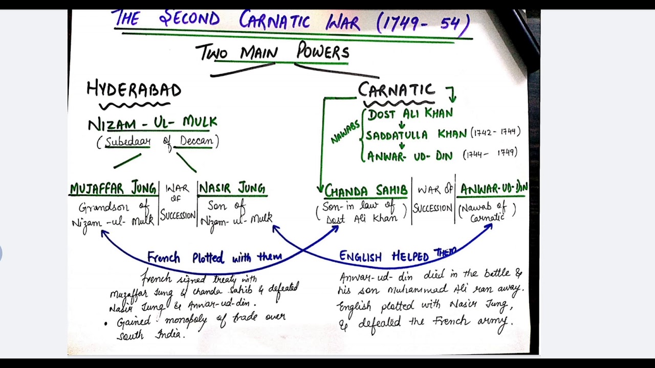 The Three Carnatic Wars - II PART (2nd carnatic war) - YouTube