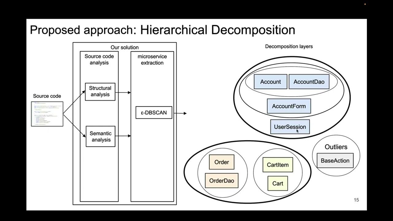 EASE 2022 - A Hierarchical DBSCAN Method for Extracting Microservices from Monolithic ...