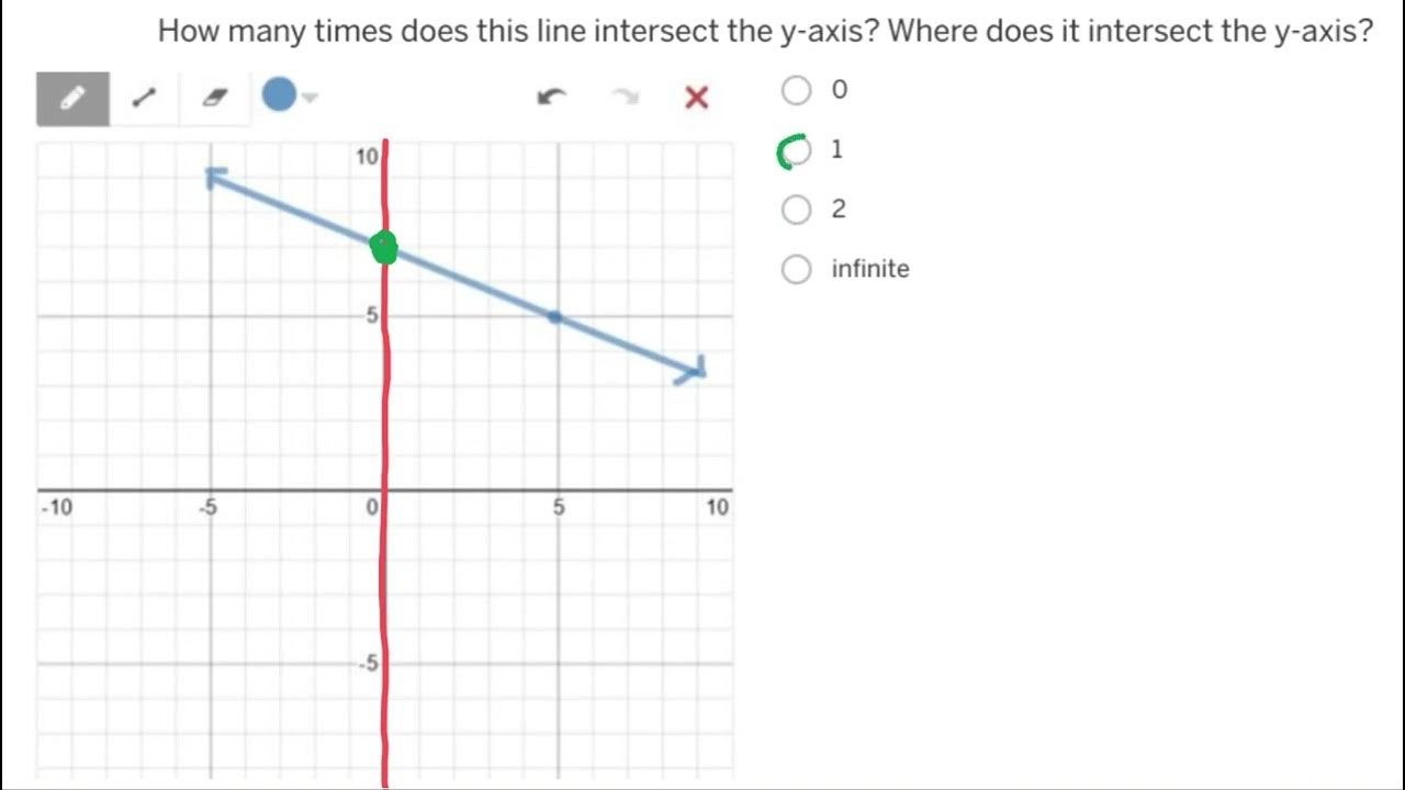 How many times does this line intersect the y-axis & x-axis? - YouTube