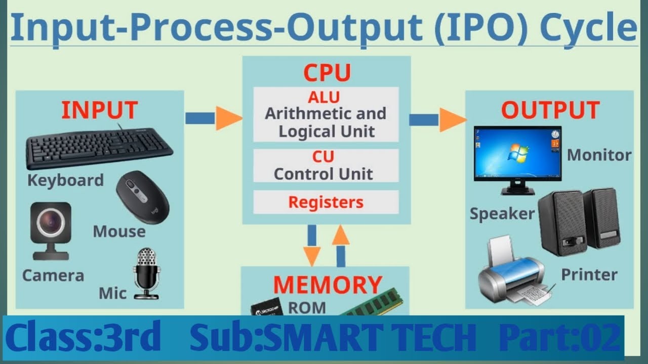 The IPO cycle part 2 Class 3rd CBSE SMART TECH - YouTube